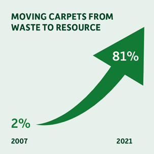 Place on the Market Survey (POM) & Landfill Diversion Survey for ...